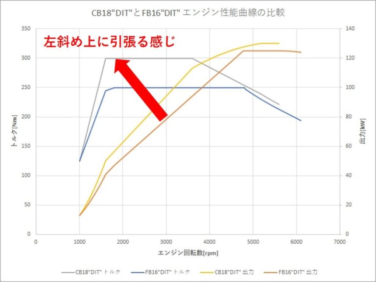 【新型レヴォーグ】CB18″DIT”とFB16″DIT”のエンジン性能&加速性能比較 | ブリュの公式ブログ.com（for Boo Boo）